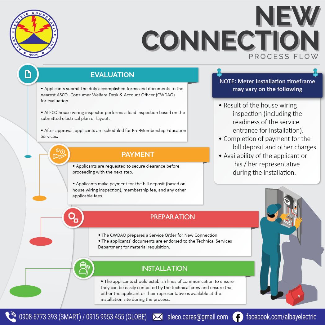 ALECO - Albay Electric Cooperative. Inc.,